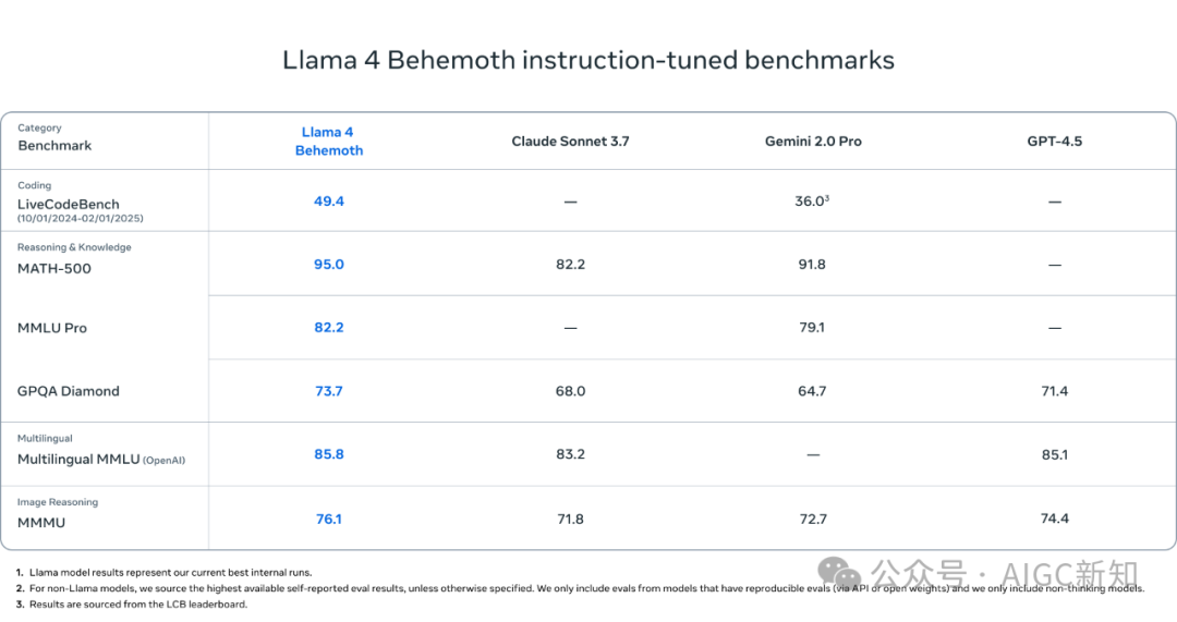 Meta Llama 4 全面解析：全新的原生多模态 AI-腾讯云开发者社区-腾讯云