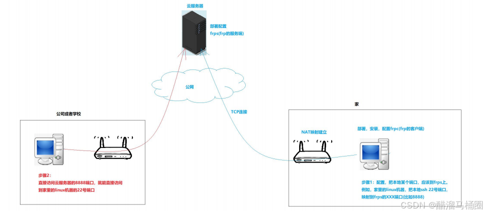 【网络】传输层协议UDP/TCP&&网络层IP&&数据链路层MAC&&NAT详解-腾讯云开发者社区-腾讯云