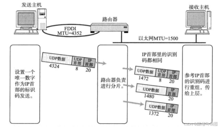 【网络】传输层协议UDP/TCP&&网络层IP&&数据链路层MAC&&NAT详解-腾讯云开发者社区-腾讯云