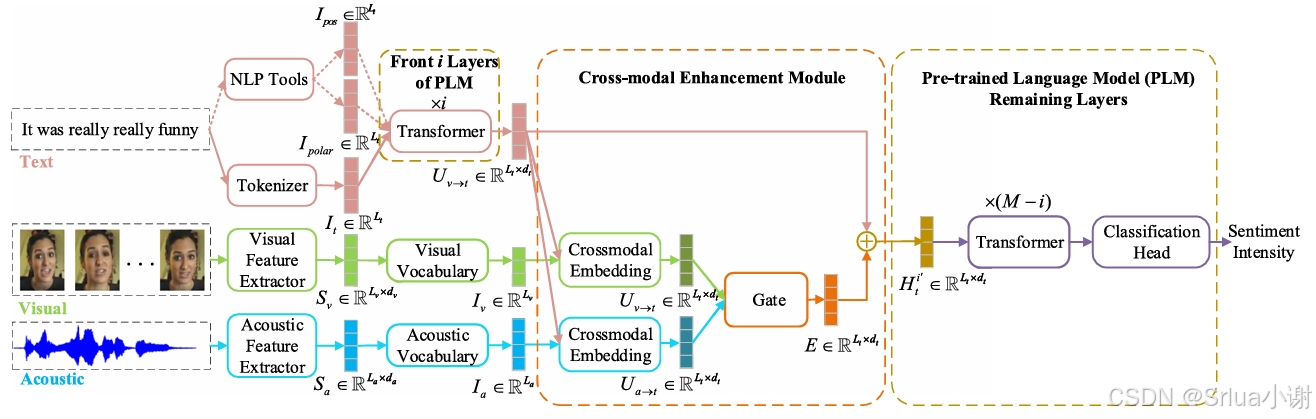 CENet及多模态情感计算实战-腾讯云开发者社区-腾讯云