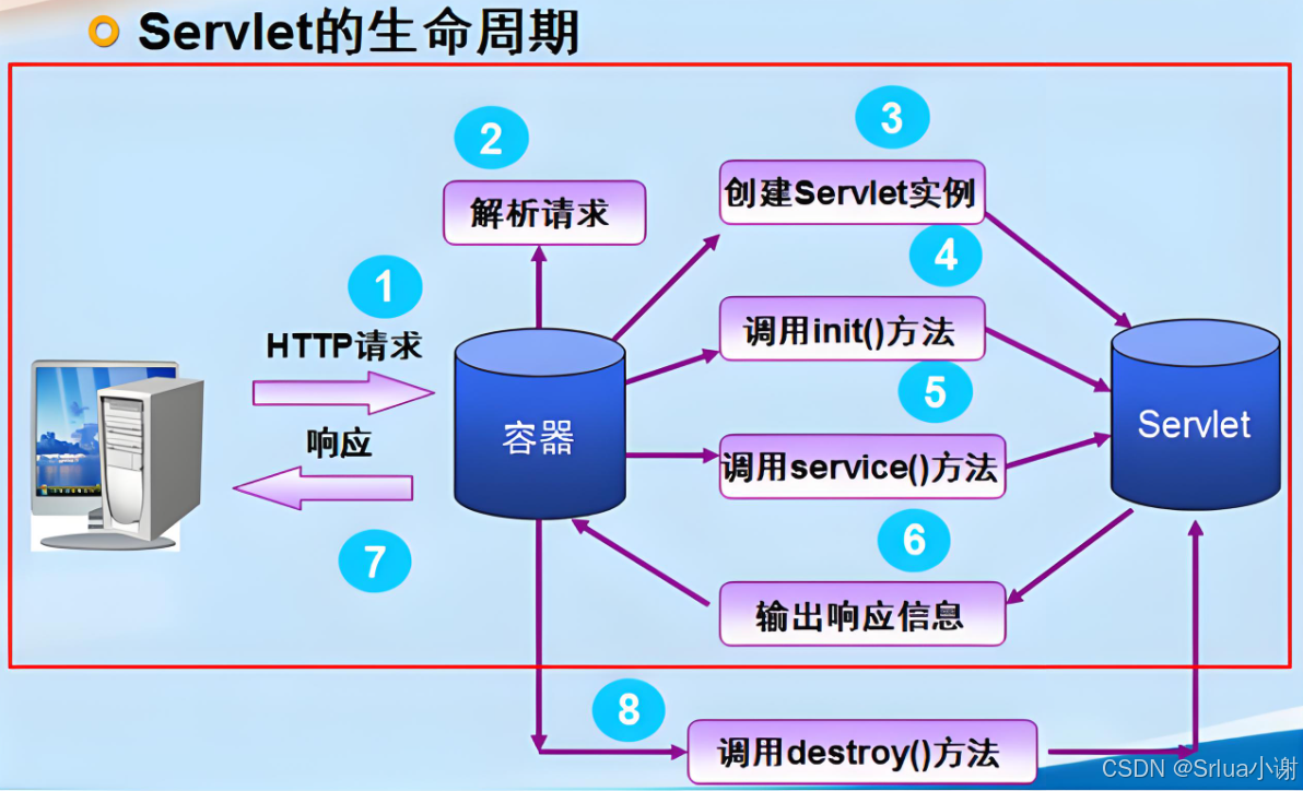Servlet揭秘：推动Java Web开发的动力-腾讯云开发者社区-腾讯云
