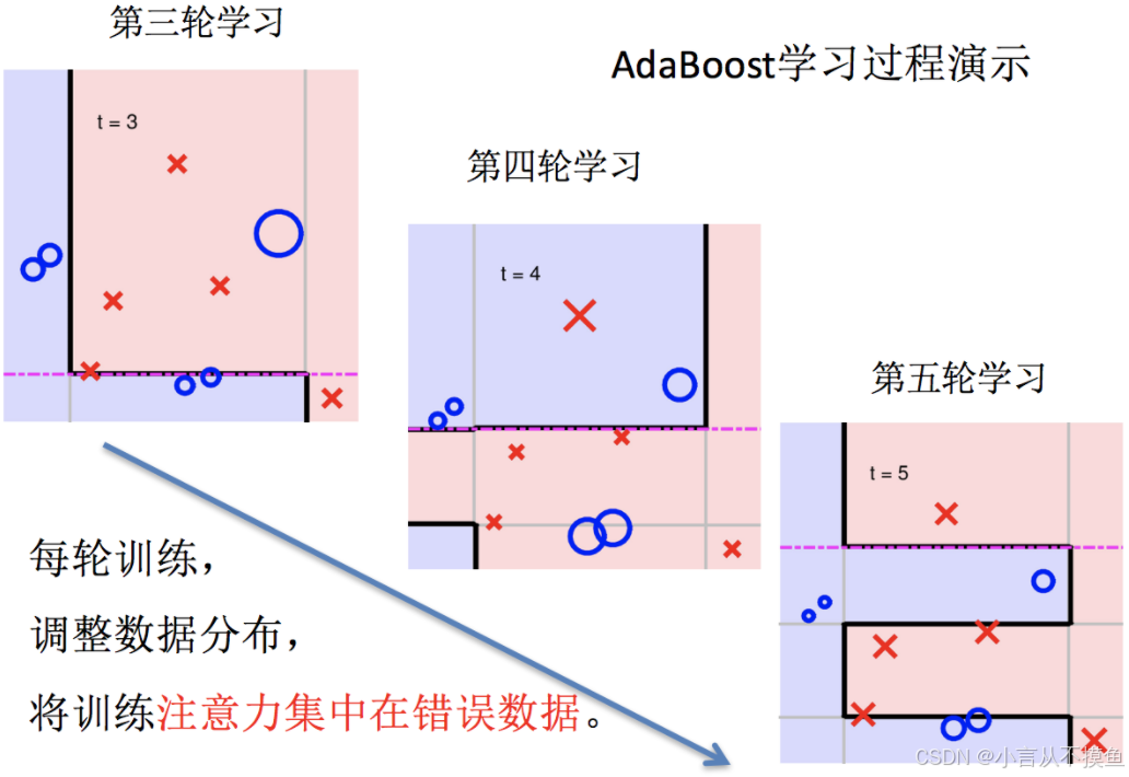 【机器学习】Boosting 和 AdaBoost-腾讯云开发者社区-腾讯云