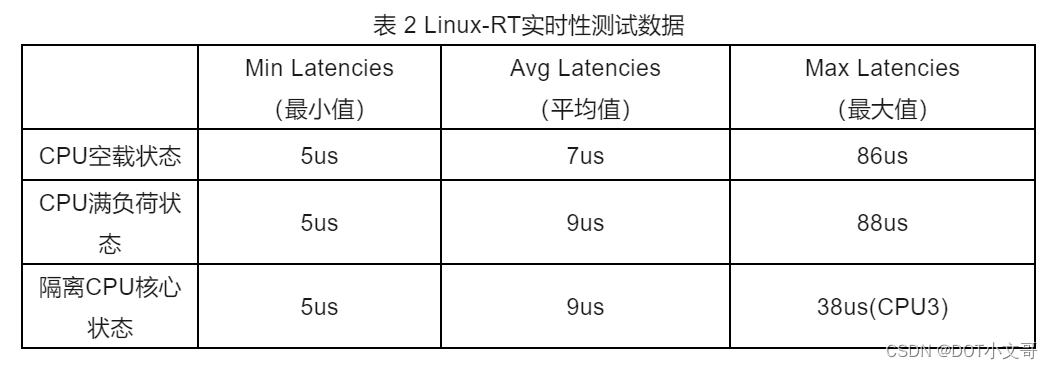 实测14us，Linux-RT实时性能及开发案例分享—基于全志T507-H国产平台-腾讯云开发者社区-腾讯云