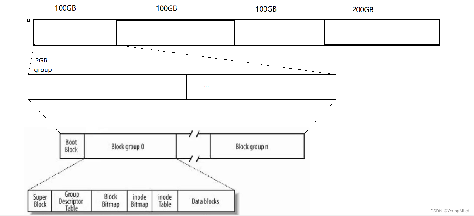 【Linux】Ext2 文件系统-腾讯云开发者社区-腾讯云