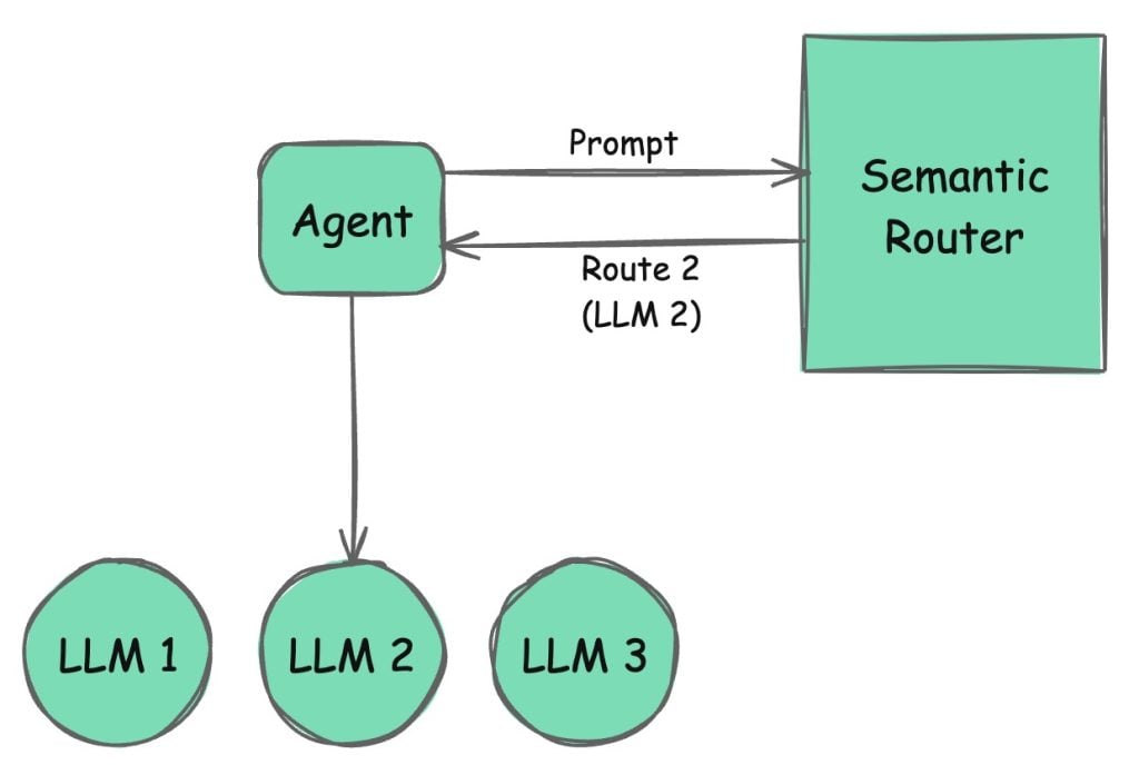 语义路由器及其在设计代理工作流中的作用-腾讯云开发者社区-腾讯云