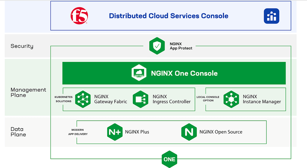 NGINX One Console：并非专家专属-腾讯云开发者社区-腾讯云