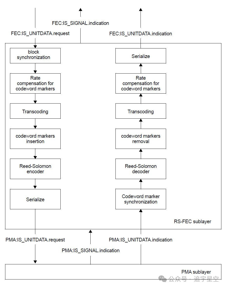 铜缆以太网13-25GBASE-CR(S)(五)-腾讯云开发者社区-腾讯云