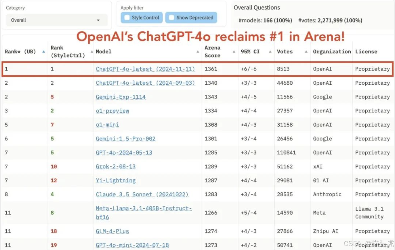 重磅！GPT-4o 升级到最新版本1120，再夺榜首！-腾讯云开发者社区-腾讯云