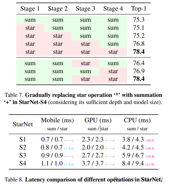 YoloV9改进策略：主干网络篇|StarNet，重写星操作-腾讯云开发者社区-腾讯云