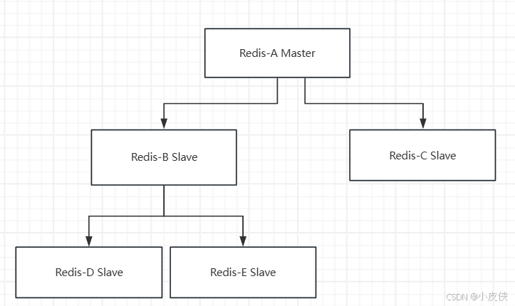 【Redis入门到精通九】Redis中的主从复制-腾讯云开发者社区-腾讯云