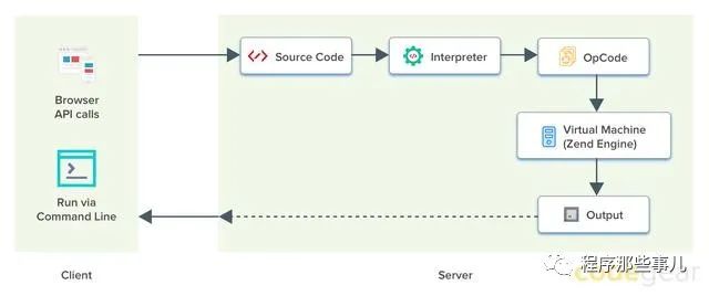 PHP航母的超级引擎发动机zend engine-腾讯云开发者社区-腾讯云
