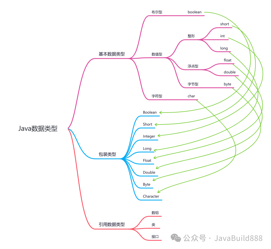 春眠不觉晓，Java数据类型知多少？基础牢不牢看完本文就有数了-腾讯云开发者社区-腾讯云