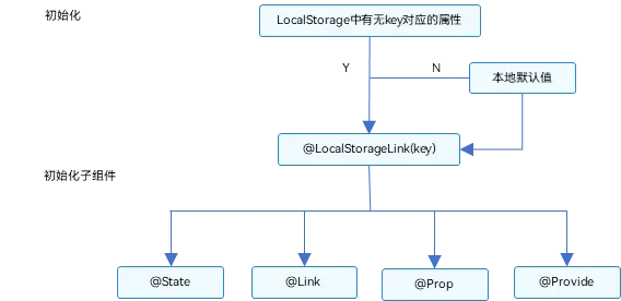 OpenHarmony页面级UI状态存储：LocalStorage-腾讯云开发者社区-腾讯云
