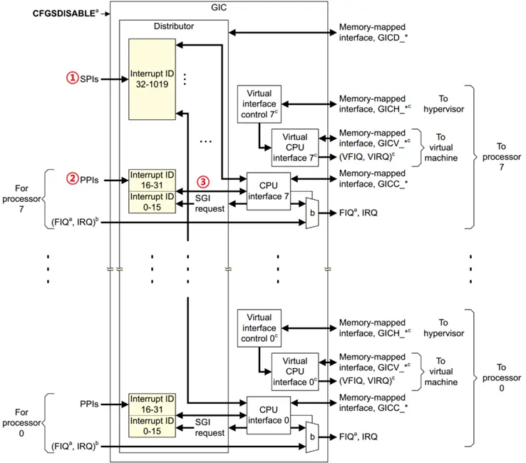 浅谈OpenHarmony LiteOS-A内核之基础硬件——中断控制器GIC400-腾讯云开发者社区-腾讯云