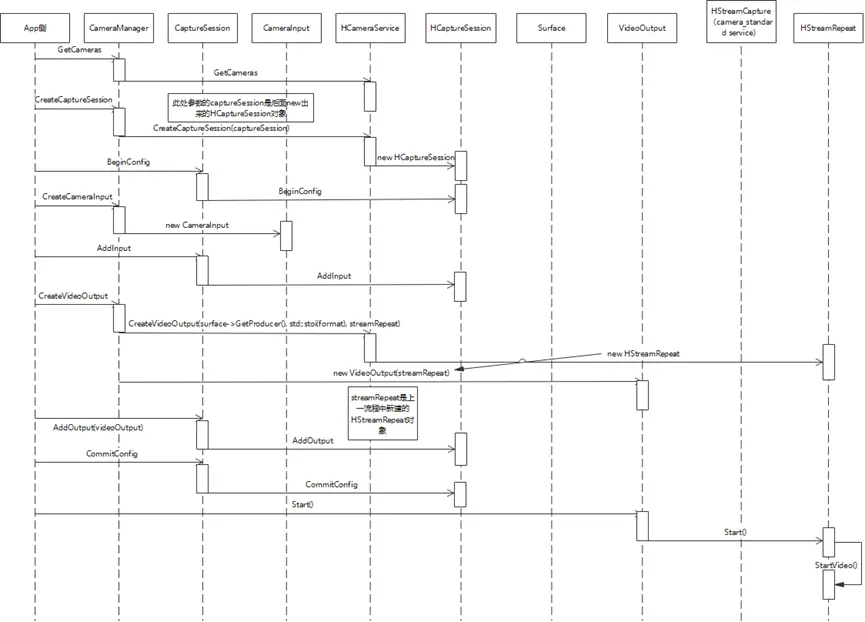 OpenHarmony Camera源码分析-腾讯云开发者社区-腾讯云