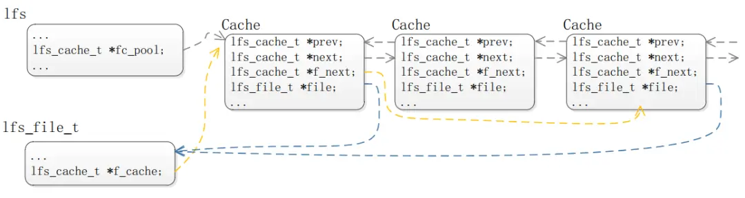 OpenHarmony 实战开发——littlefs文件系统存储结构与IO性能优化分析-腾讯云开发者社区-腾讯云