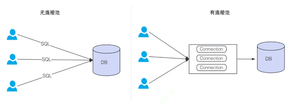 JavaEE进阶---Mybatis（预编译SQL，即时SQL，动态SQL标签，池化技术）-腾讯云开发者社区-腾讯云