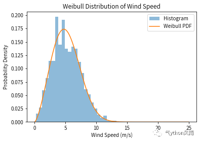 WRFOUT计算风速Weibull分布-腾讯云开发者社区-腾讯云