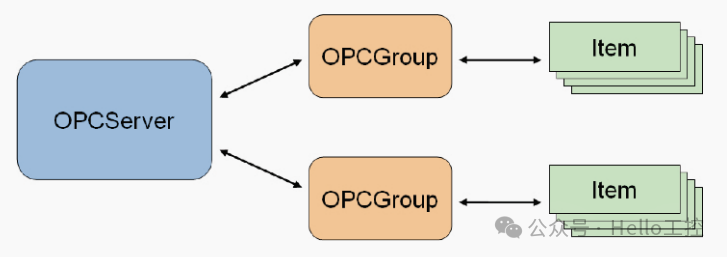 OPC Classic（含OPC DA）和OPC UA之间对比-腾讯云开发者社区-腾讯云