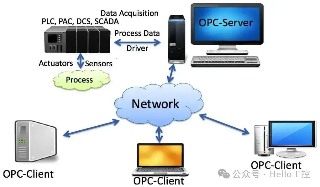 OPC Server服务器和OPC Client客户端！-腾讯云开发者社区-腾讯云