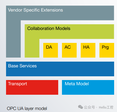 OPC Classic（含OPC DA）和OPC UA之间对比-腾讯云开发者社区-腾讯云