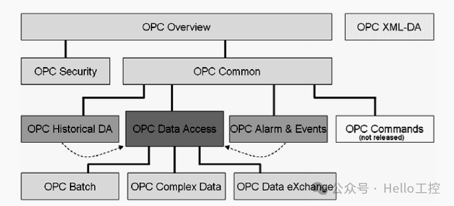 OPC Classic（含OPC DA）和OPC UA之间对比-腾讯云开发者社区-腾讯云