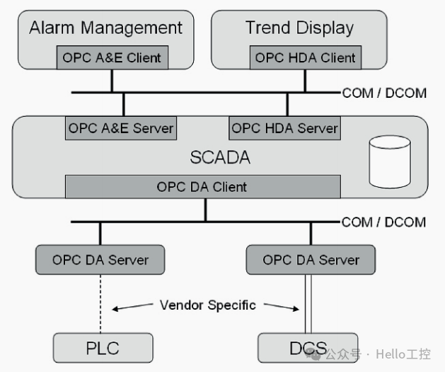OPC Classic（含OPC DA）和OPC UA之间对比-腾讯云开发者社区-腾讯云