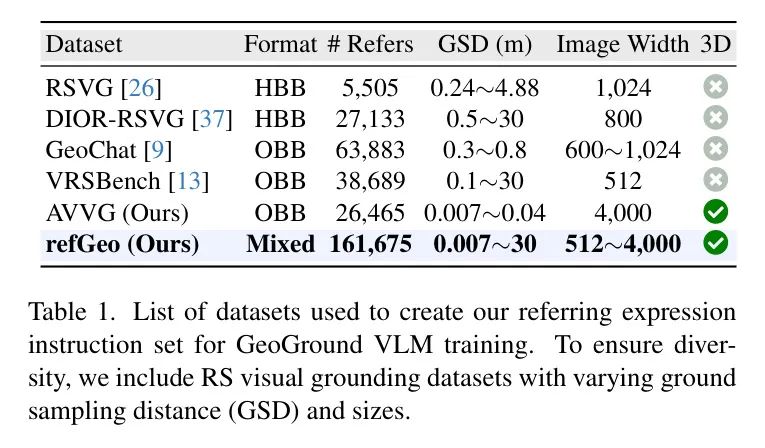 RS 视觉定位中的跨任务难题与 GeoGround 的解决方案 ！-腾讯云开发者社区-腾讯云