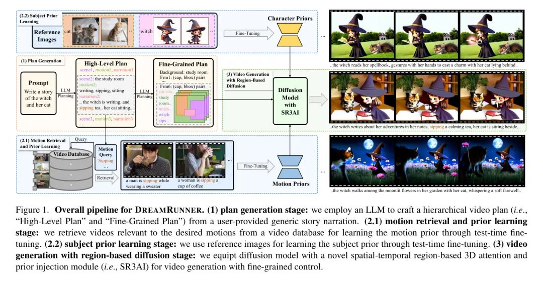 新颖故事化视频生成方法DreamRunner，性能超基线，多目标交互生成能力超绝！-腾讯云开发者社区-腾讯云
