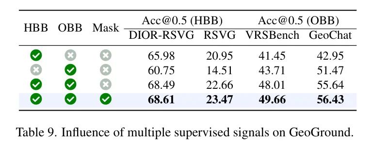 RS 视觉定位中的跨任务难题与 GeoGround 的解决方案 ！-腾讯云开发者社区-腾讯云