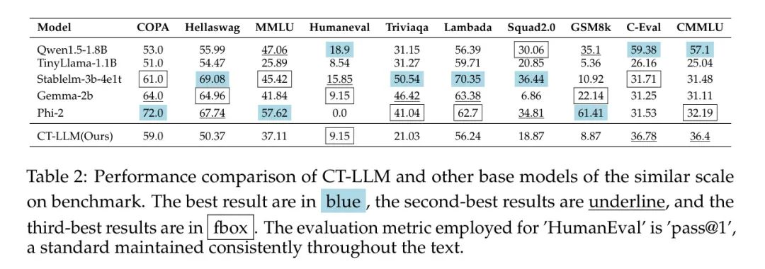 复旦&北大&上海交大开源 Chinese-Tiny-LLM/ | 以中文为中心的大语言模型 ！-腾讯云开发者社区-腾讯云