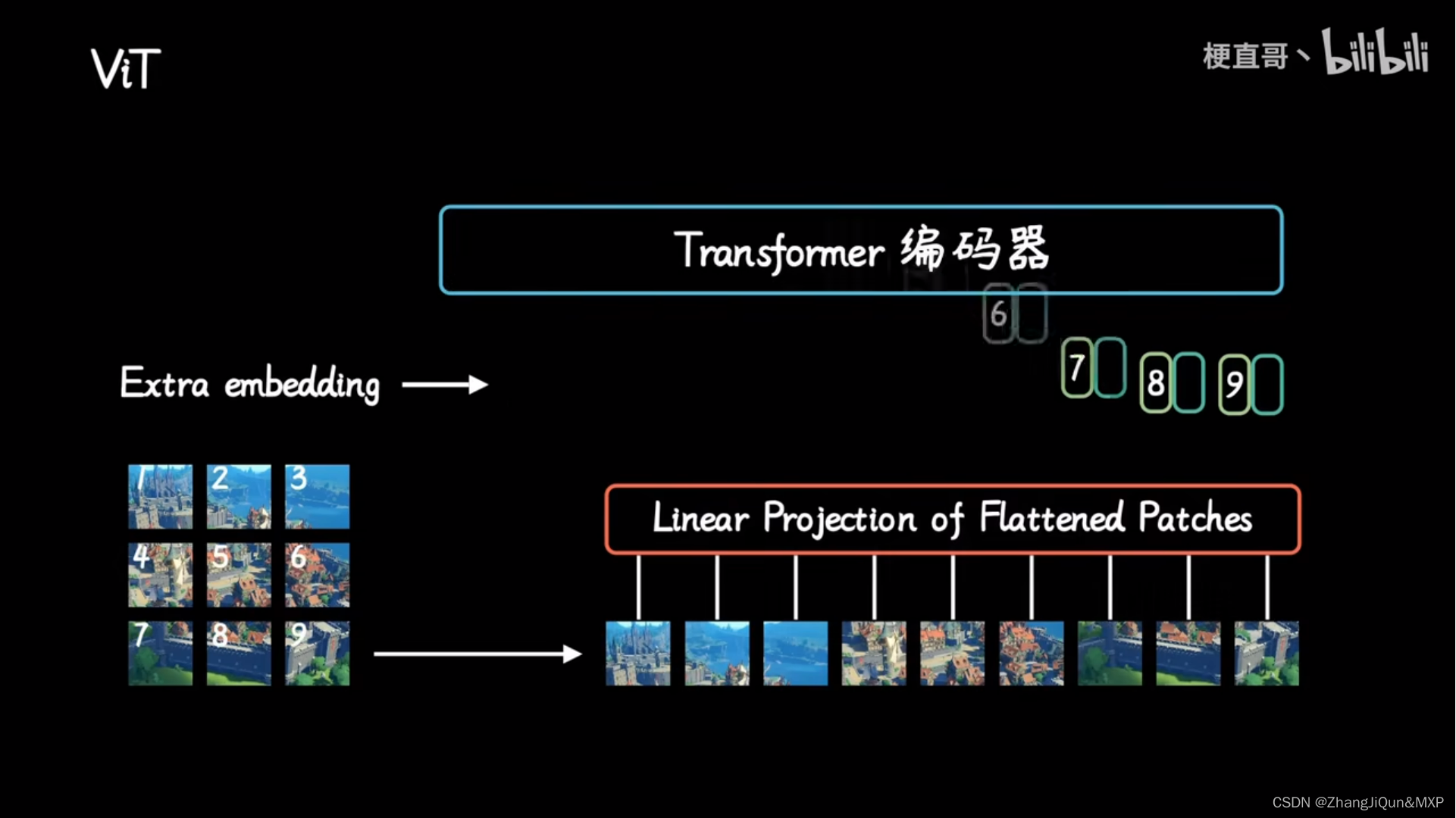 ViT模型架构和CNN区别-腾讯云开发者社区-腾讯云