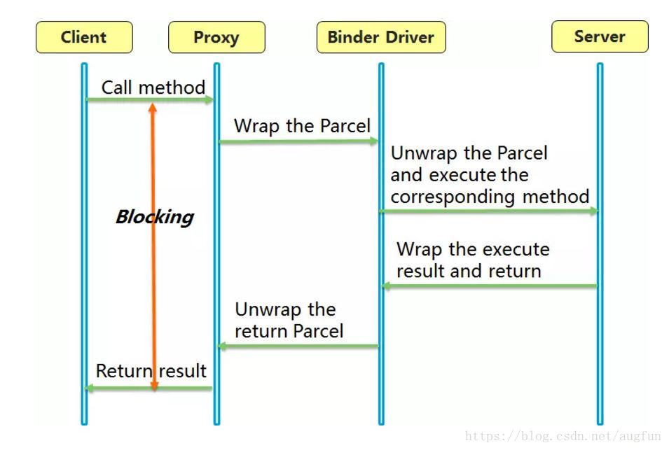 Binder机制 简单理解-腾讯云开发者社区-腾讯云