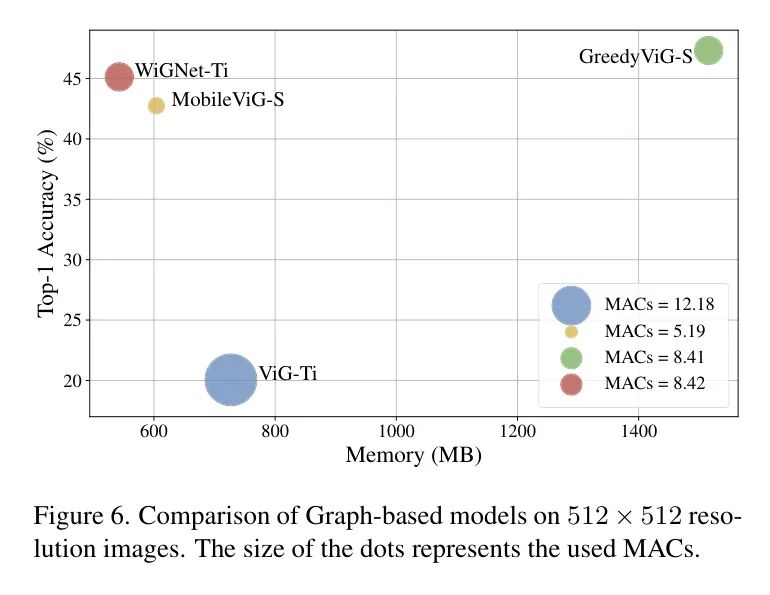 WiGNet 为视觉图神经网络的实际部署提供解决方案 !-腾讯云开发者社区-腾讯云