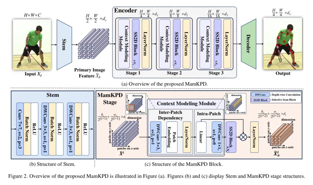 北邮携手浪潮提出 MamKPD: 用于实时关键点检测的简单Mamba基线 ！-腾讯云开发者社区-腾讯云