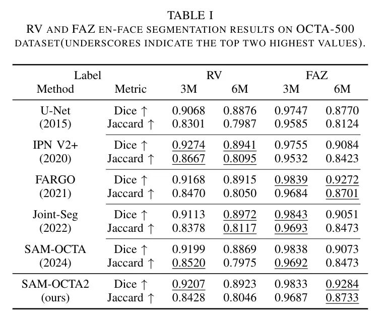 SAM-OCTA2 一种高效的OCTA图像层序列与投影分割方法 ！-腾讯云开发者社区-腾讯云