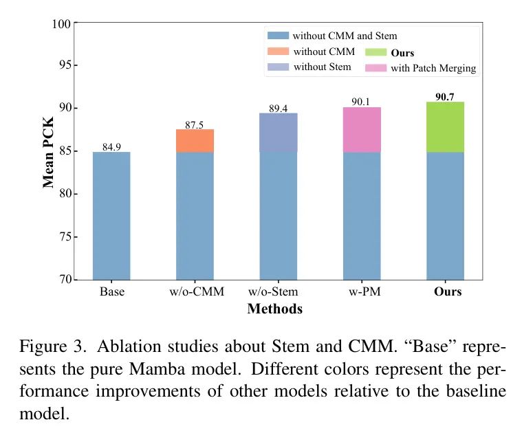 北邮携手浪潮提出 MamKPD: 用于实时关键点检测的简单Mamba基线 ！-腾讯云开发者社区-腾讯云