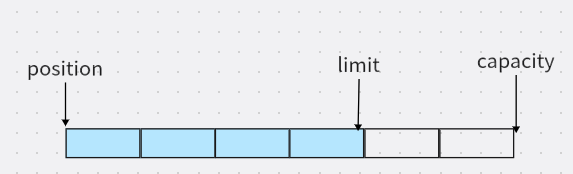 7分钟掌握 ByteBuf 和 ByteBuffer 工作原理及区别-腾讯云开发者社区-腾讯云