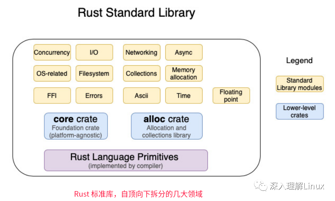 Linux的层级架构与Rust的主要模块crate总结，值得转发收藏-腾讯云开发者社区-腾讯云