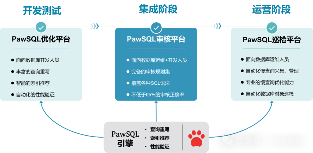 智能 SQL 优化工具 PawSQL 月度更新 | 2025年3月-腾讯云开发者社区-腾讯云