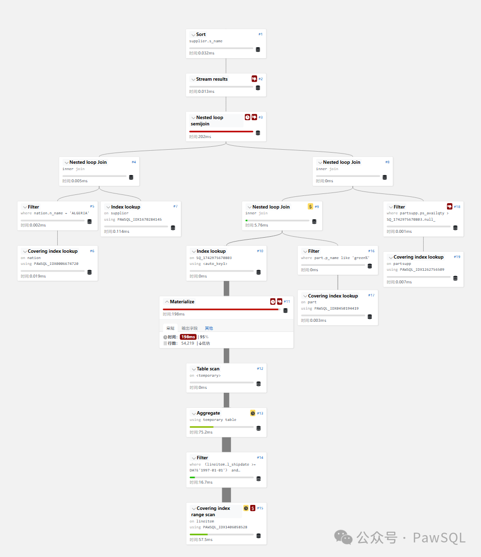 SQL优化技术分享：从 321 秒到 0.2 秒的性能飞跃 —— 基于 PawSQL 的 TPCH 查询优化实战-腾讯云开发者社区-腾讯云