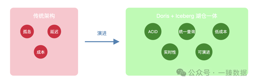 当Doris遇上Iceberg：一个数据工程师の自我救赎-腾讯云开发者社区-腾讯云