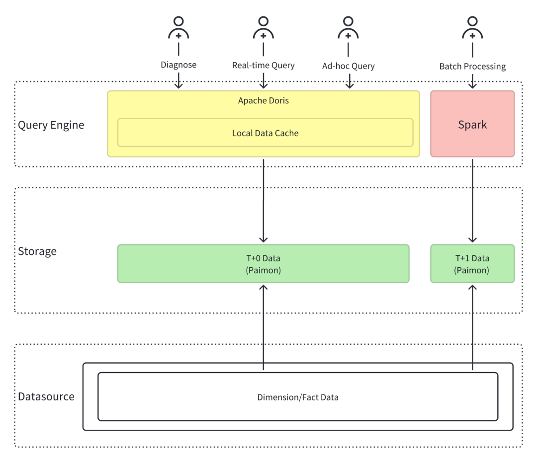 当 Apache Doris 遇见 Paimon ，直接让小米集团 6 倍性能飞跃-腾讯云开发者社区-腾讯云