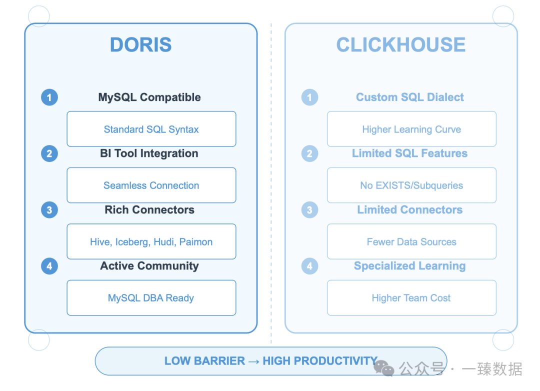 都2025年了，Doris 和 ClickHouse 到底怎么选啊！-腾讯云开发者社区-腾讯云