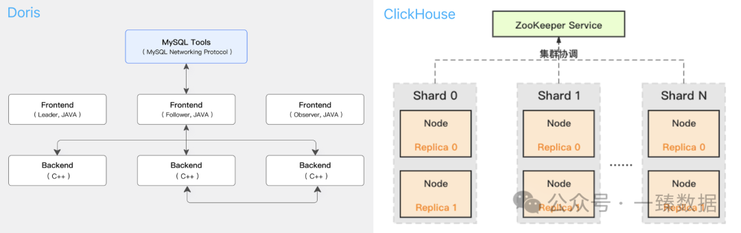 都2025年了，Doris 和 ClickHouse 到底怎么选啊！-腾讯云开发者社区-腾讯云