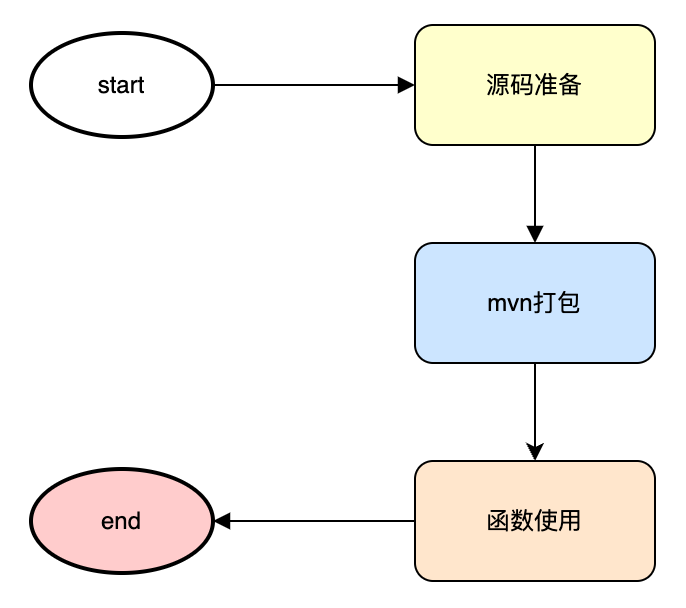 【Apache Doris】自定义函数之JAVA UDF详解-腾讯云开发者社区-腾讯云
