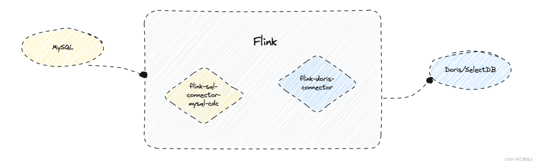 【Apache Doris】如何一键实现MySQL万表整库同步？-腾讯云开发者社区-腾讯云