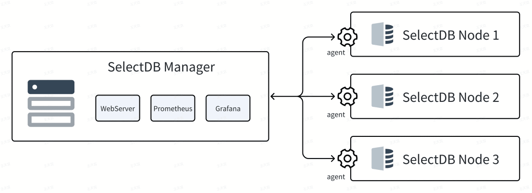 Doris Manager的免费开放，不仅让企业降本增笑，还蹦出了个沙币友商-腾讯云开发者社区-腾讯云