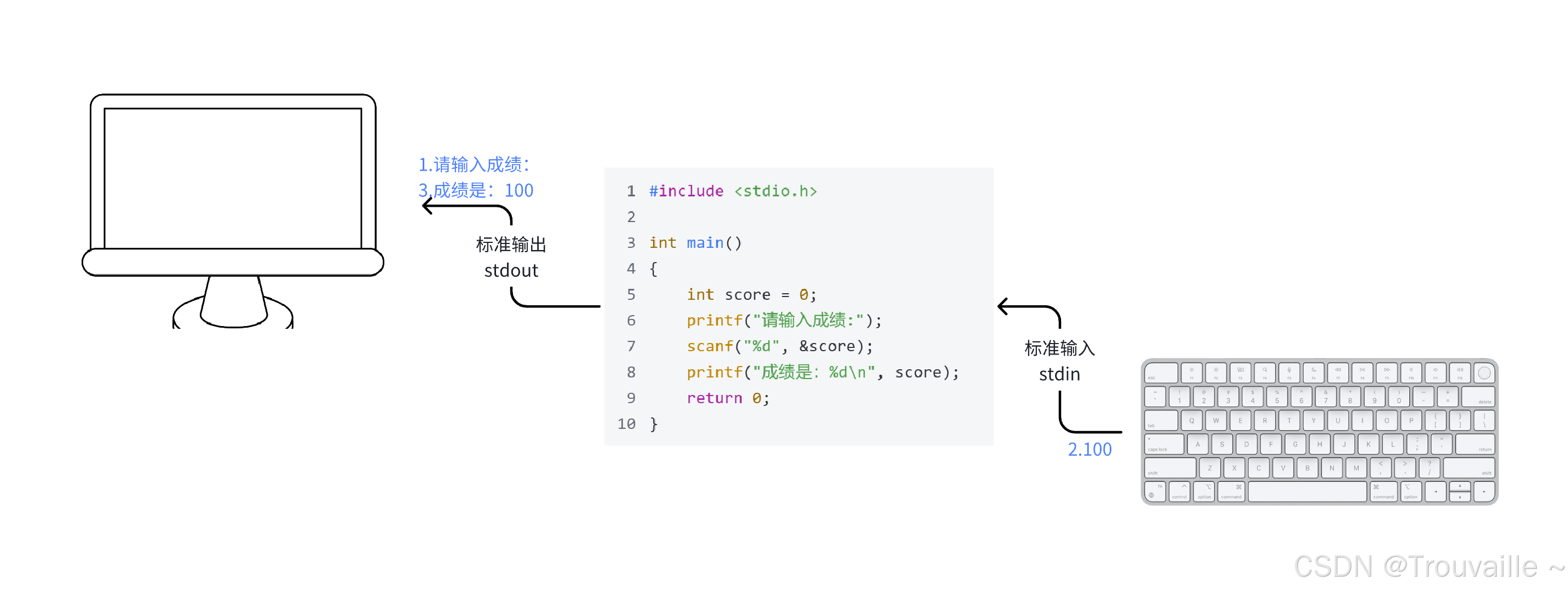 【C语言篇】scanf和printf万字超详细介绍（基本加拓展用法）-腾讯云开发者社区-腾讯云