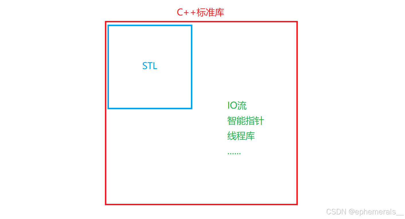 【c++】STL简介-腾讯云开发者社区-腾讯云